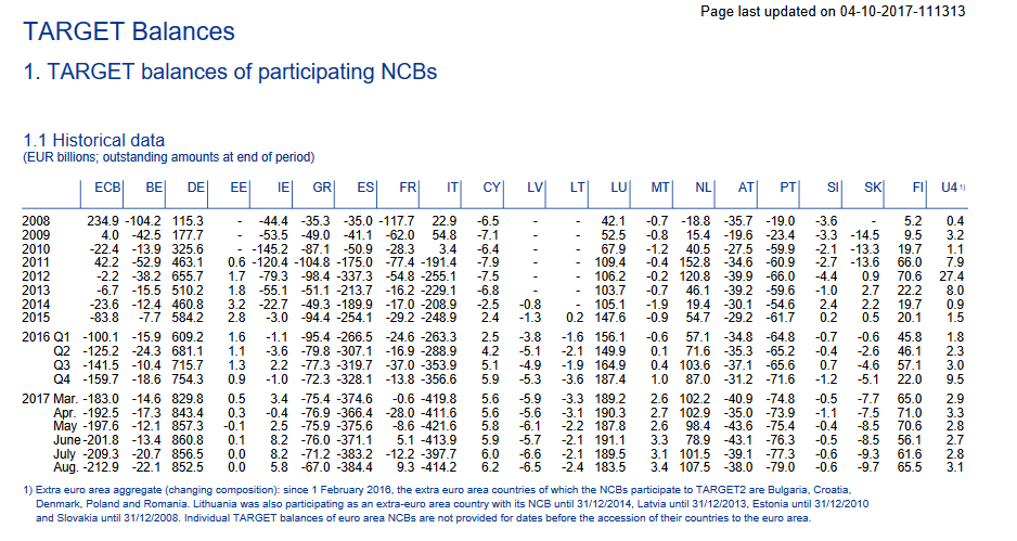 TARGET2 imbalances – up and up | Lyddon Consulting